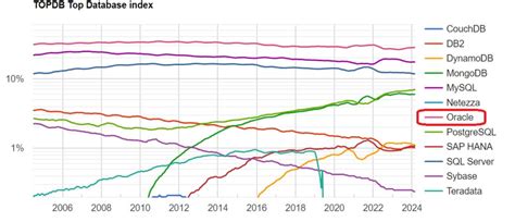 julian dontcheff on linkedin managing distributed databases across multiple servers and