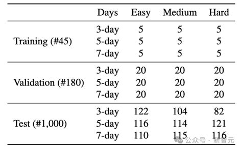 Gpt 4 Gemini大翻车，做旅行攻略成功率≈0 ！复旦osu等华人团队：agent不会复杂任务规划 文心aigc