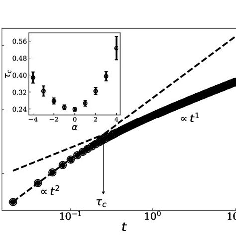 Color Online Mean Square Displacement ∆x 2 Vs Time T For A Typical