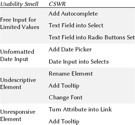 Usability Smells And Refactorings Download Scientific Diagram