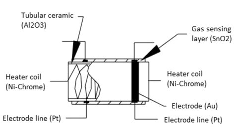 What Is A Gas Sensor Construction Types Working Of Gas Sensor Advantages Disadvantages And