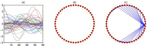 Graph Learning From Data A Shows The Sinusoids Used To Learn The