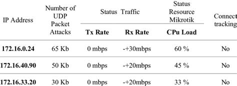 Flood Packet Udp Testing Data With Filtering Download Scientific Diagram