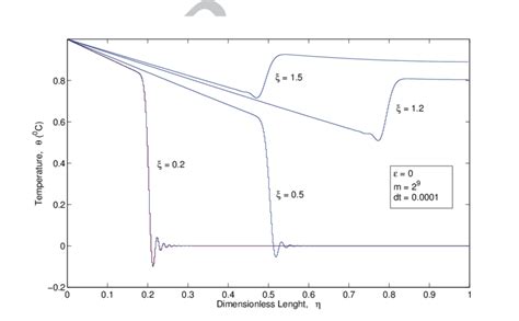 Depicts The Dimensionless Temperature Distribution At Various