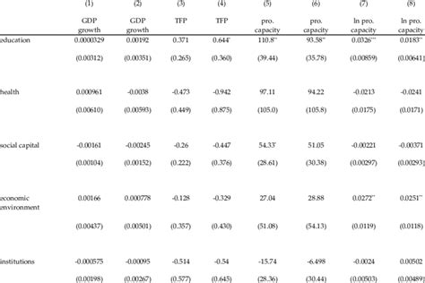 Regression Results Benchmark Model Download Scientific Diagram
