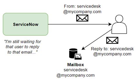 How To Give Servicenow Emails A Custom From Address