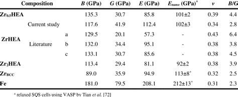 Density Functional Theory Calculated Elastic Moduli Bulk B Shear Download Scientific