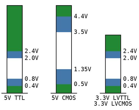 Cmos Ttl Logic Levels