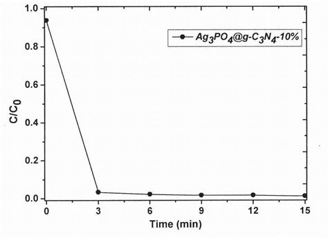 Method For Preparing Composite Visual Light Catalytic Material Ag3po4 And G C3n4 Eureka Patsnap