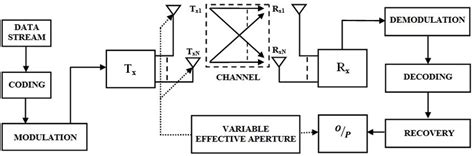 Block Diagram Of The Overall Multi Antenna Set Up Download Scientific