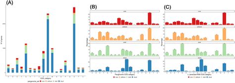 A Total Number Of Genes Annotated As Cluster Of Orthologous Group Cog Download Scientific