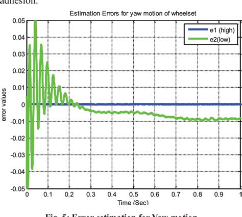 Figure 5 From Determination Of Yaw Motion Estimation For Noise And