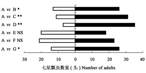Olfactory Responses Of Coccinella Septempunctata To Volatiles In Y Download Scientific Diagram