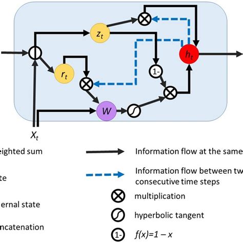 Gated Recurrent Unit Download Scientific Diagram