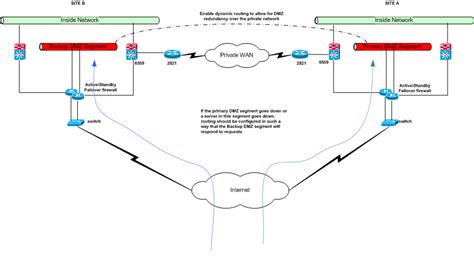 DMZ Design Cisco Community