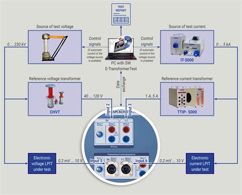 Test Systems For Accuracy Testing Of LPITs