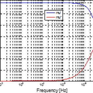 Conductivity Versus Frequency For Ferrite Core Download Scientific Diagram