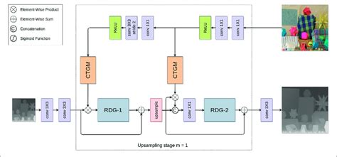 our proposed architecture for guided depth sr for an upsampling