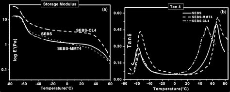 A Storage Modulus Vs Temperature And B Tan δ Vs Temperature Plots Download Scientific