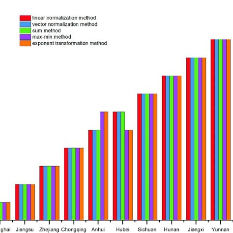 Ranking Of Areas Using Various Normalization Methods Download Scientific Diagram