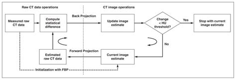 Model Based Iterative Reconstruction Versus Adaptive Statistical Iterative Reconstruction And