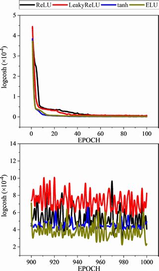 Training Log‐cosh Curves For Models With Different Activation Function Download Scientific Diagram