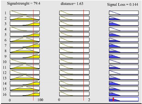 rule view of fuzzy based signal loss model download scientific diagram
