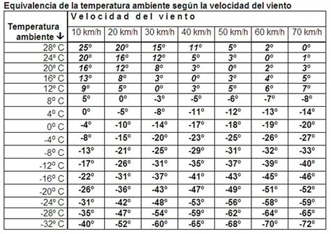 ¿qué Es Y Cómo Se Calcula La Sensación Térmica