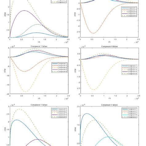 Jiim Of Components The Maintenance Costs Based On Jiim Importance