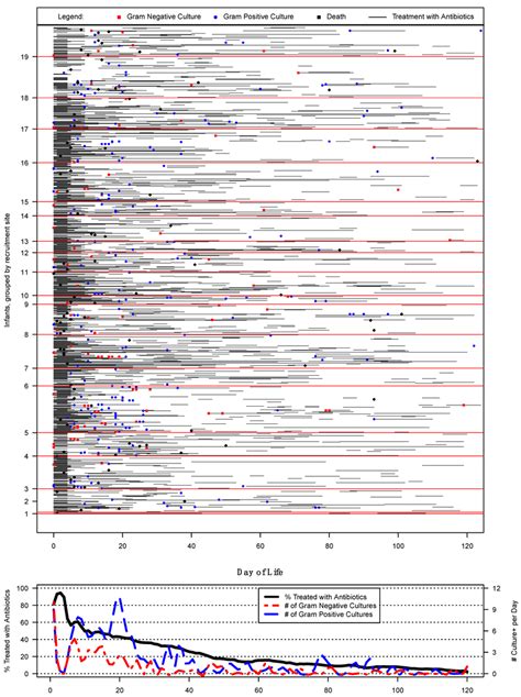 Swimmer Plot Of All Infants Enrolled At Each Site A Black Horizontal Download Scientific