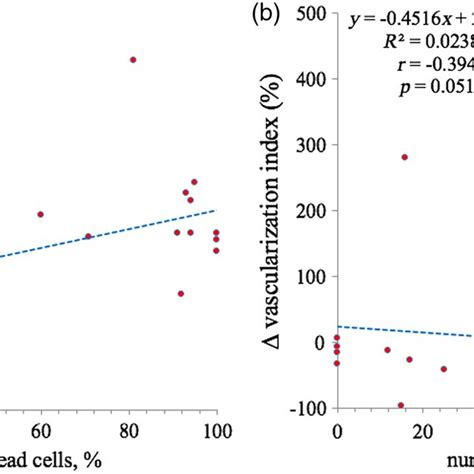 A Correlation Between Pathological Tumor Response The Number Of Dead