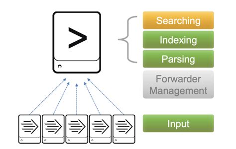 Splunk Series Splunk Deployments Learn It By It