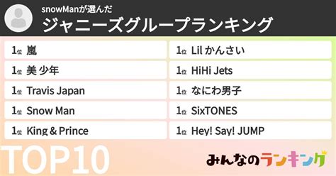 Snowmanさんの「ジャニーズグループランキング」 みんなのランキング