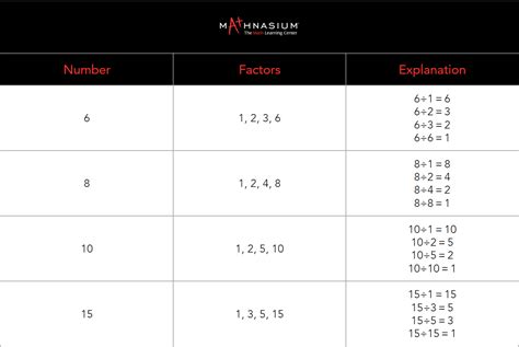 What Is A Factor In Math Explain It To A 9 Year Old