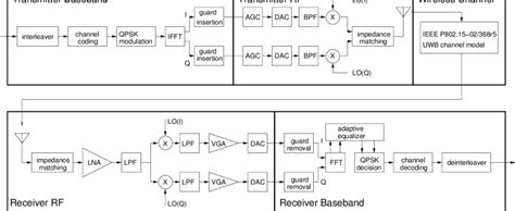 multi band ofdm based uwb transceiver architecture used for simulation