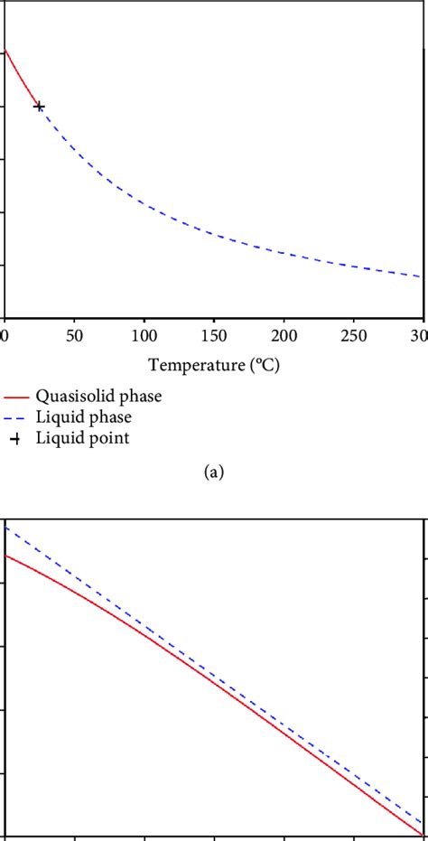Viscosity A And Density And Bulk Modulus B Of Glycerol As A Download Scientific Diagram