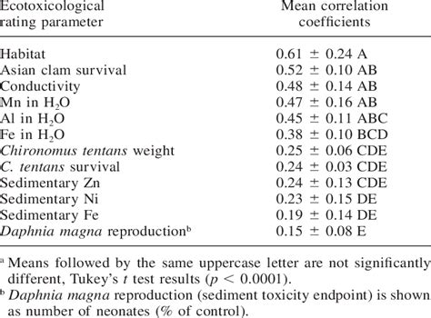 Mean Standard Deviation Absolute Value Of Bivariate Correlation