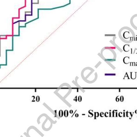 Comparison Of Fib Values Before During Tgc Treatment And After Tgc Download Scientific Diagram