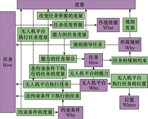 无人机集群任务分配技术研究综述利用群体智能技术基于实时态势的智能化任务分配以及智能规划技术 Csdn博客