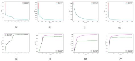 Graph Convolutional Network Design For Node Classification Accuracy