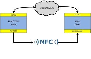 TIDM TM4C129XNFC Reference Design From Texas Instruments
