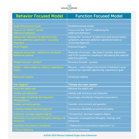 Behavioral Vs Functional Health Healing Springs Ranch