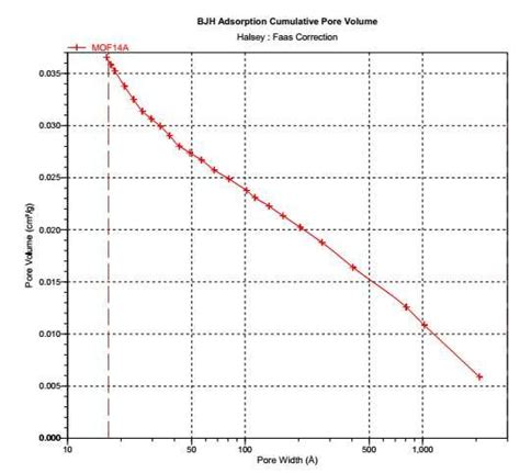 Bjh Isotherm Of Ni50 Co50 Tcpp Mn Download Scientific Diagram