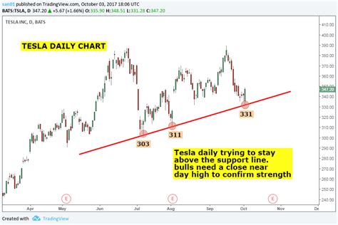 Stock Market Chart Analysis TESLA Inc Technical Analysis