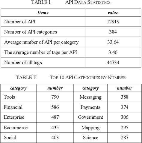 table ii from web service classification based on reinforcement learning and structured