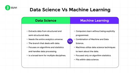 machine learning vs data science key differences guvi
