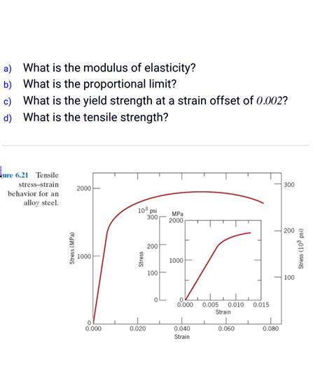 How To Calculate Modulus Of Elasticity From Stress Strain Graph