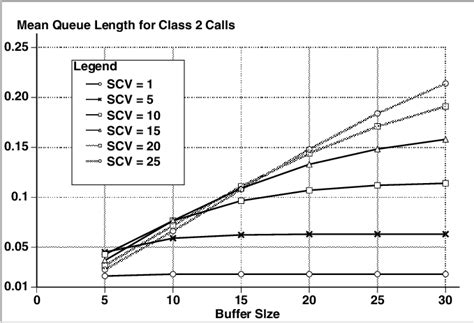 Effect Of Varying Degrees Of Scv On Mqls Of Class 2 At Different Buffer