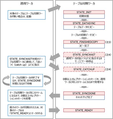 論理レプリケーションのテーブル同期ワーカ Postgresql 14でコミットされた機能の先行紹介：技術者blog｜postgresql