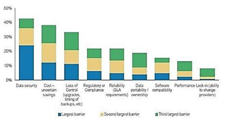 Challenges In Cloud Computing Adoption [17] Download Scientific Diagram